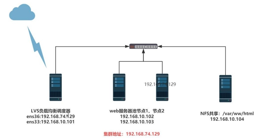 LVS负载均衡群集-CSDN博客