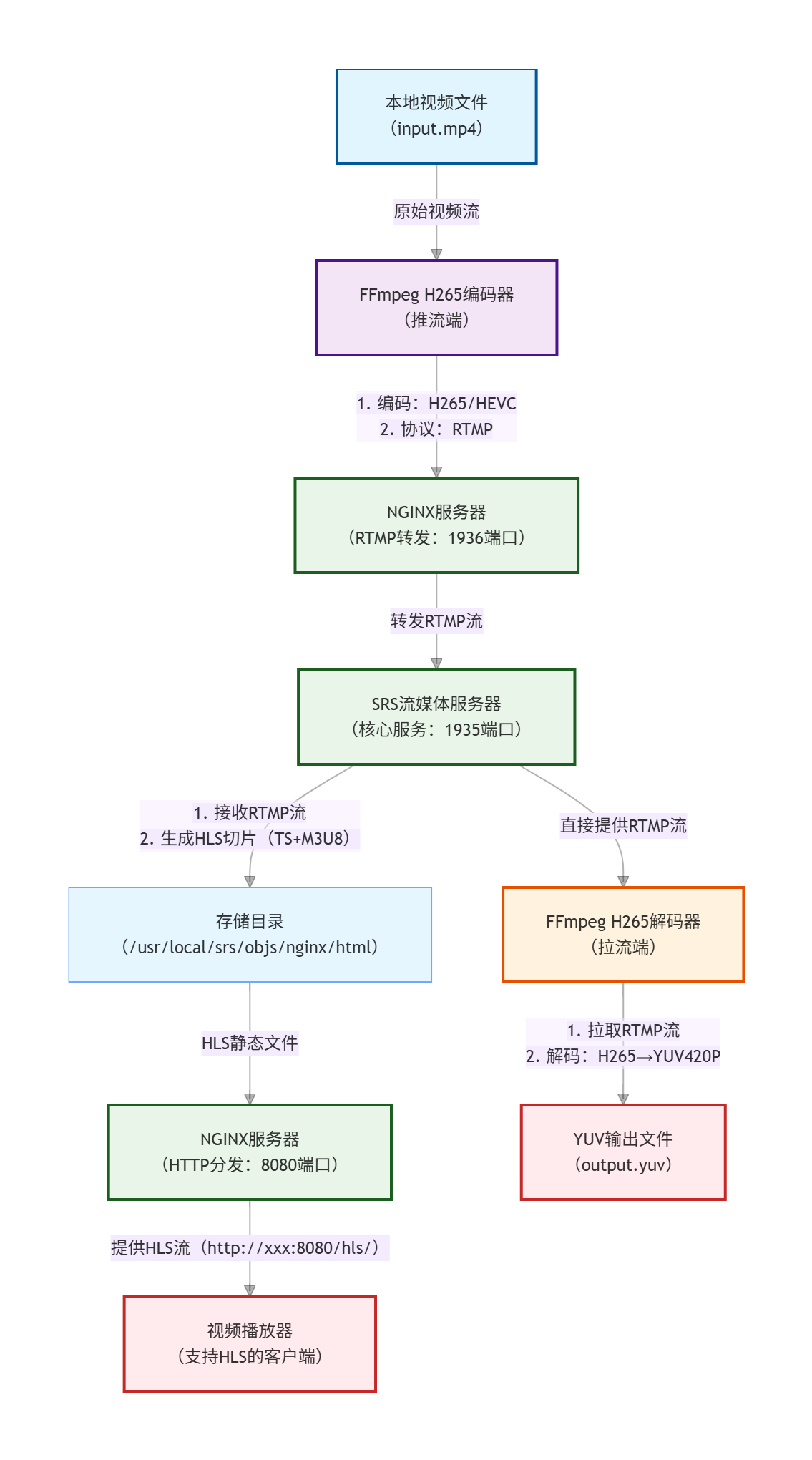 Ubuntu 18.04下SRS+NGINX流媒体服务器搭建及FFmpeg H265推拉流实现指南-CSDN博客