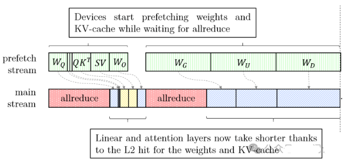 华为 PreServe：LLM 推理中的预取方案，缓解 Memory Bound_flash communication: reducing tensor parallelizati-CSDN博客