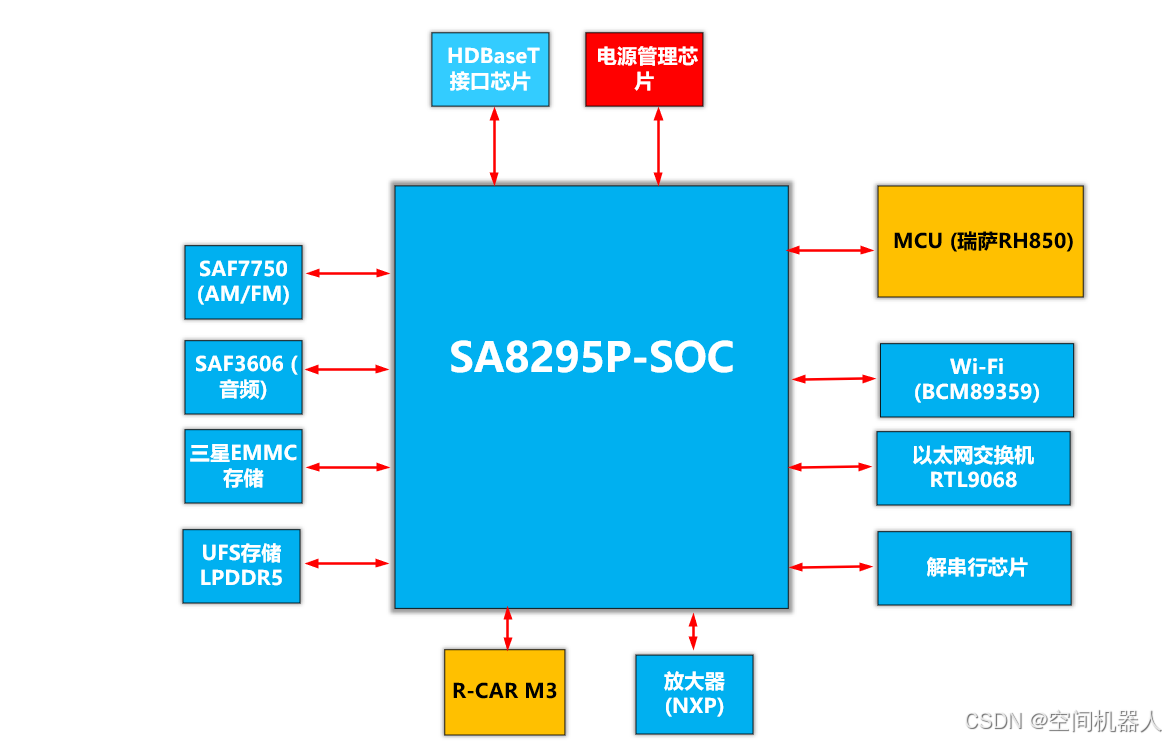 智能座舱算力需求解析：以高通SA8295P为例的多任务实时处理能力_高通SA8295学习笔记专栏-CSDN专栏