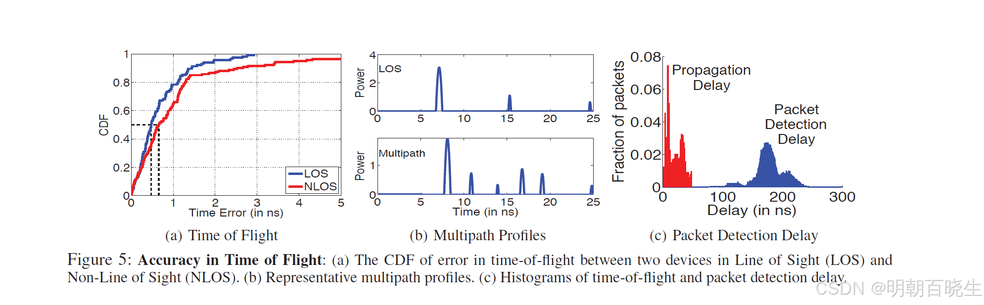 无线感知会议系列【17】Chronos-2_decimeter-level local ization with a single wifi a-CSDN博客