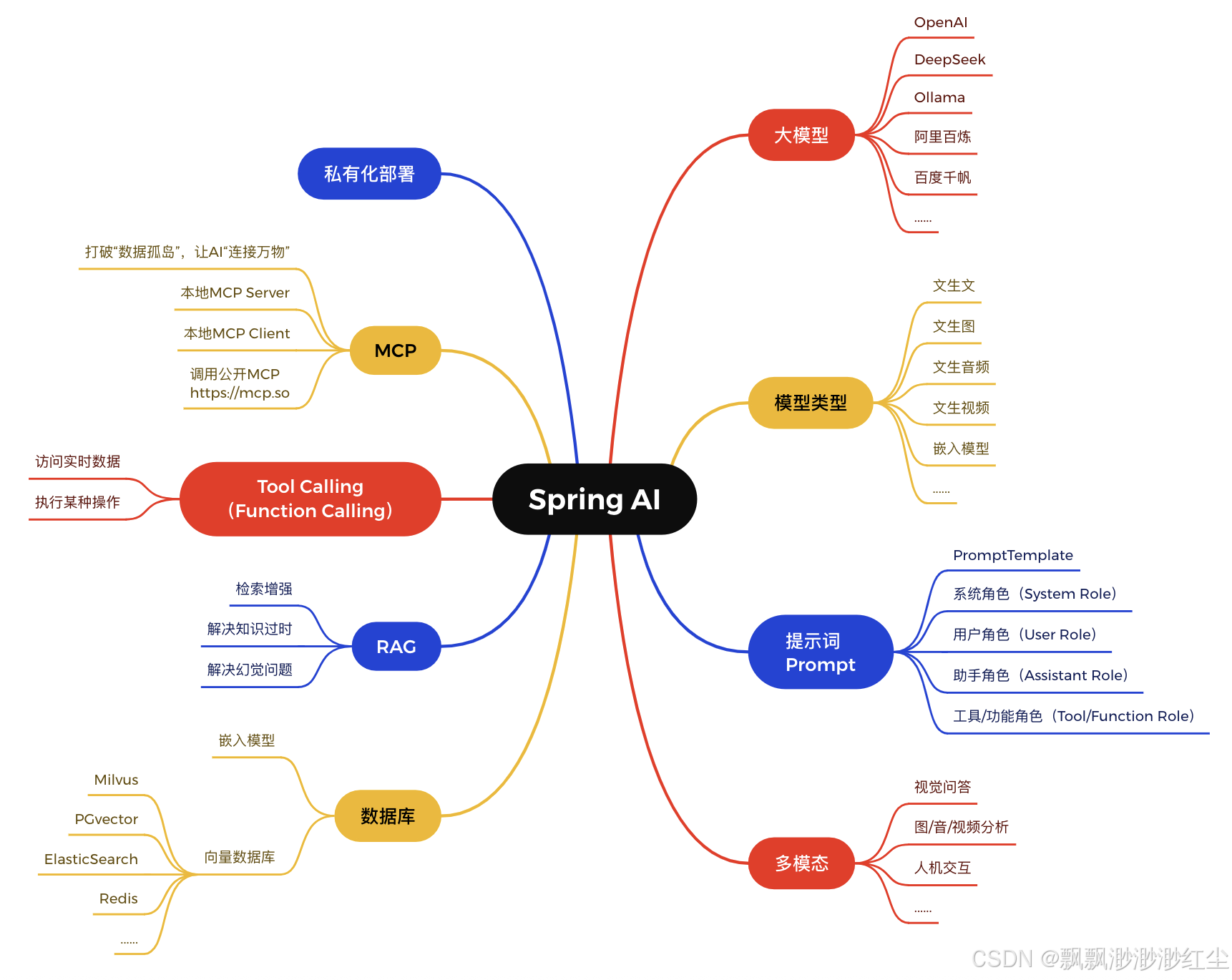 SpringAI从入门到进阶_spring ai-CSDN博客
