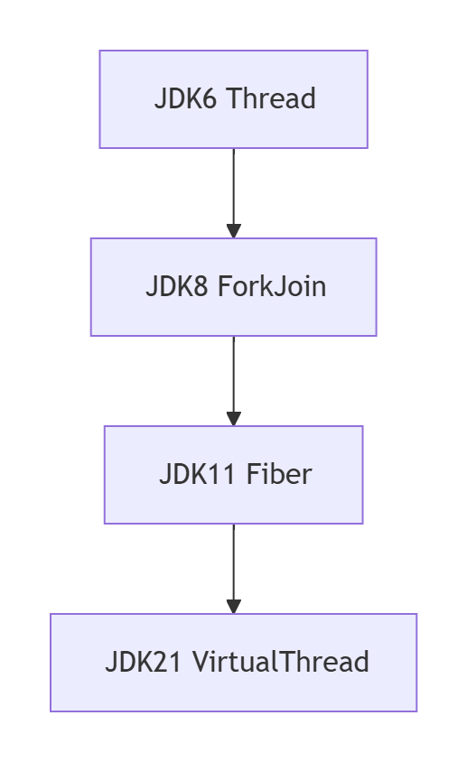 Java JDK LTS版本发展全史（Java 6 - Java 21）-CSDN博客