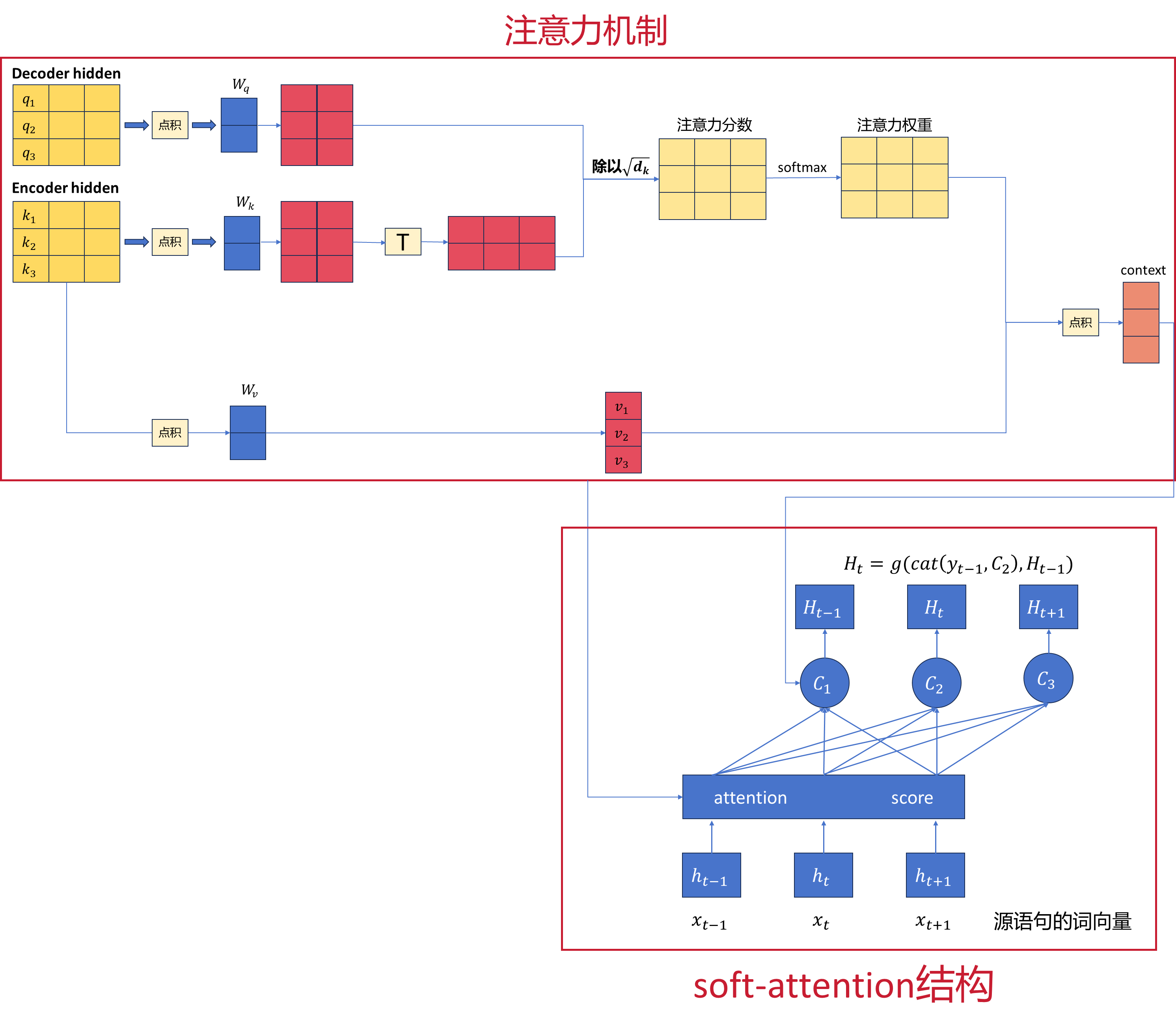 Python----循环神经网络（Transformer ----soft-attention）-CSDN博客