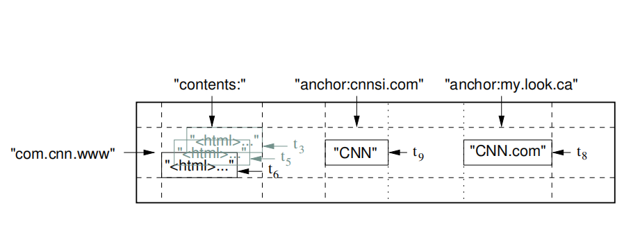 004.精读《Bigtable: A Distributed Storage System for Structured Data》-CSDN博客