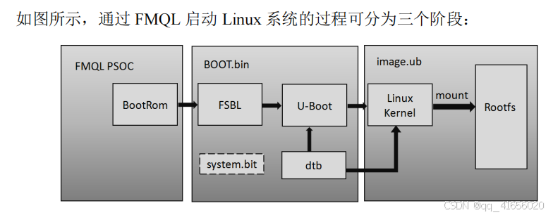 fmql之Linux移植-ubuntu启动_fmql ttys0-CSDN博客