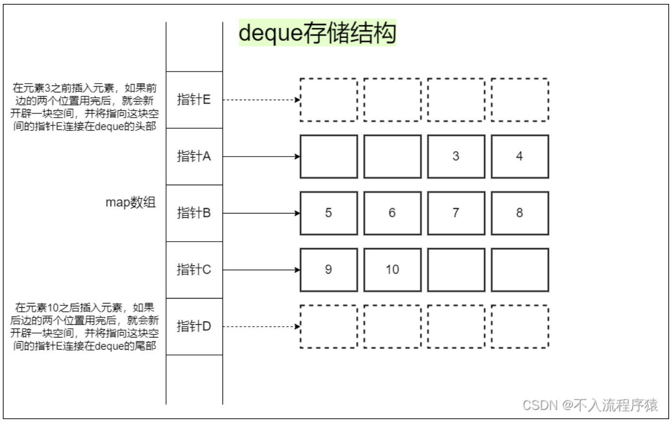 deque（双端队列）底层实现和实际运用_deque是如何实现的-CSDN博客