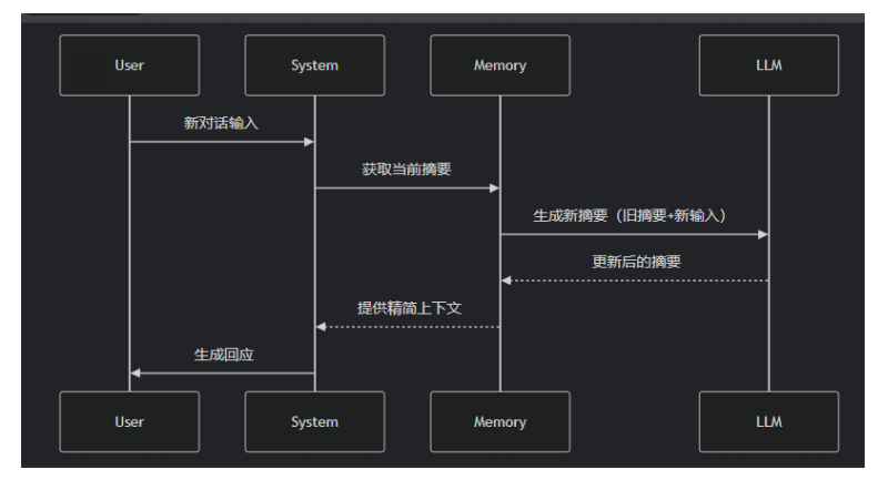 LangChain最详细教程之Memory_langchain使用教程-CSDN博客