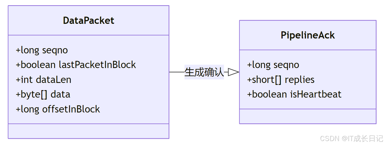 【hdfs入门】hdfs数据文件写流程深度解析：从客户端到datanode的高效数据管道datanode建立为什么用管道 Csdn博客