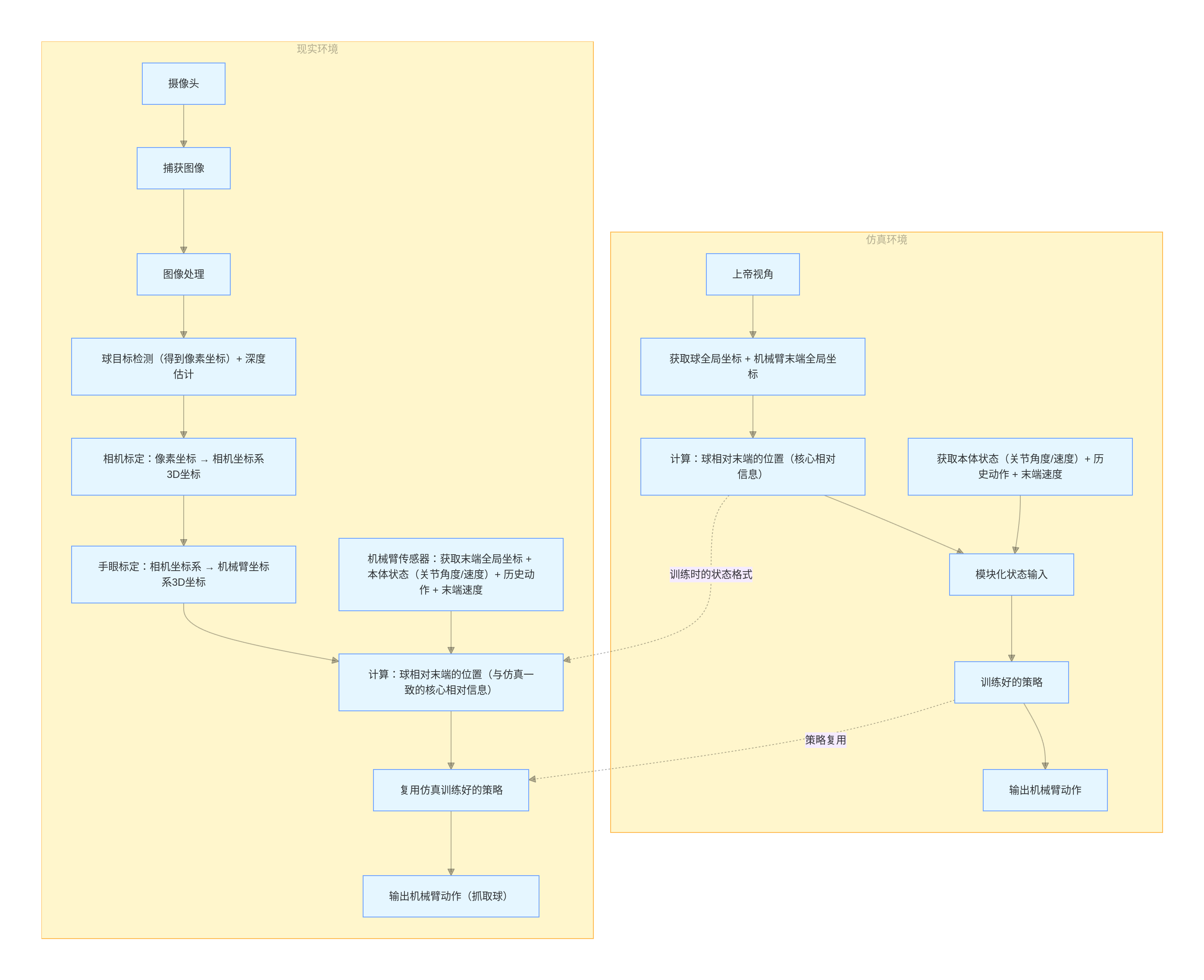 强化学习仿真到现实（Sim-to-Real）的迁移_sim to real-CSDN博客