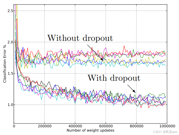 一起读论文-Dropout：一种防止神经网络过拟合的简单方法_dropout论文-CSDN博客