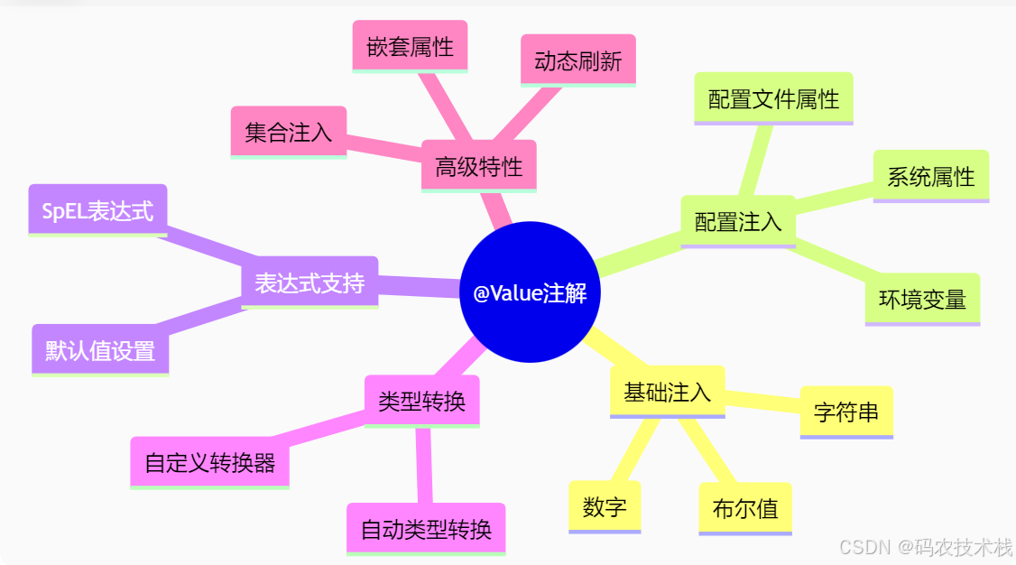 Spring @Value注解终极指南：从基础到动态刷新的深度解析_注解value动态设置-CSDN博客