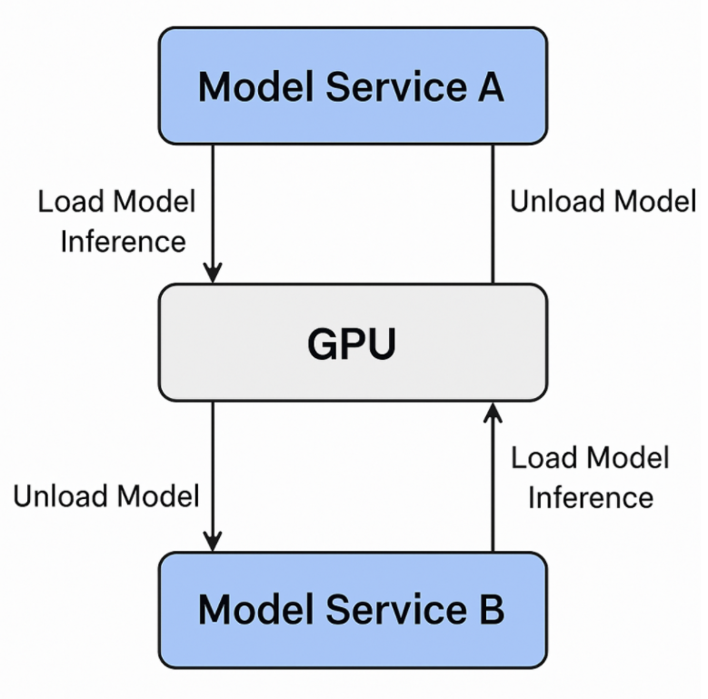 torch.cuda.empty_cache() 释放显存及其应用_torch释放显存-CSDN博客