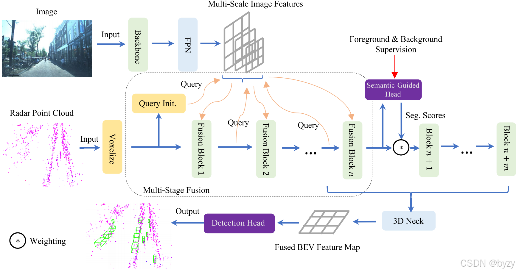 【论文笔记】MSSF: A 4D Radar and Camera Fusion Framework With Multi-Stage Sampling for 3D Object ...