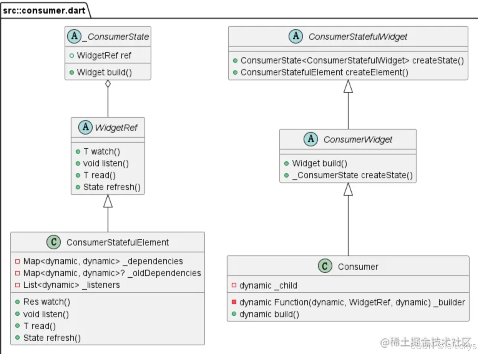 flutter 专题三 Flutter状态管理之Riverpod 2.0_riverpod使用起来麻烦-CSDN博客
