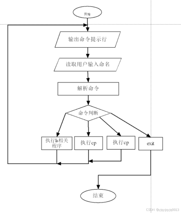 LINUX系统下自创minishell_linux minishell-CSDN博客