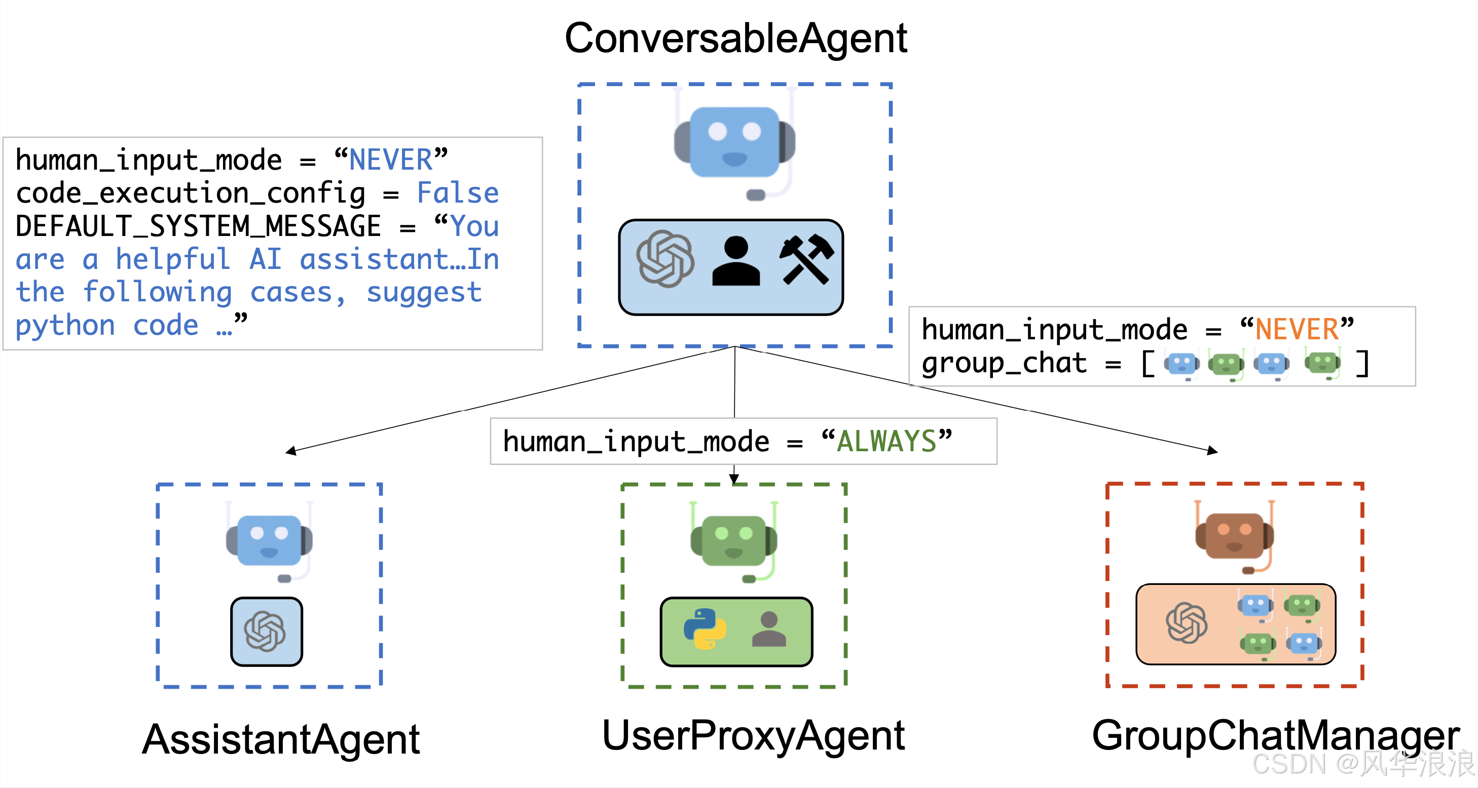 autogen之Multi-agent Conversation Framework 多agent对话框架_conversableagent-CSDN博客