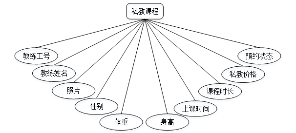 计算机毕业设计springboot基于java语言的健身房信息管理系统 基于java Spring Boot的健身房会员与课程管理系统开发 Java Spring Boot架构下的健身房综合
