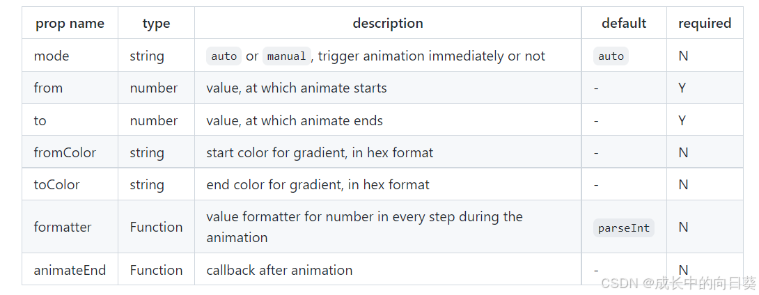Vue 实现数字滚动 Animate Numbervue Animate Number Csdn博客
