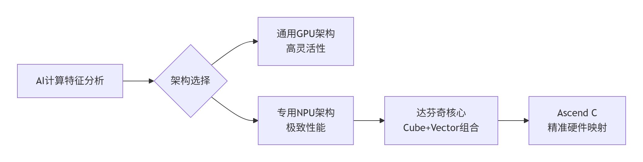 Ascend C编程模型初探 - 从硬件架构到编程范式-CSDN博客