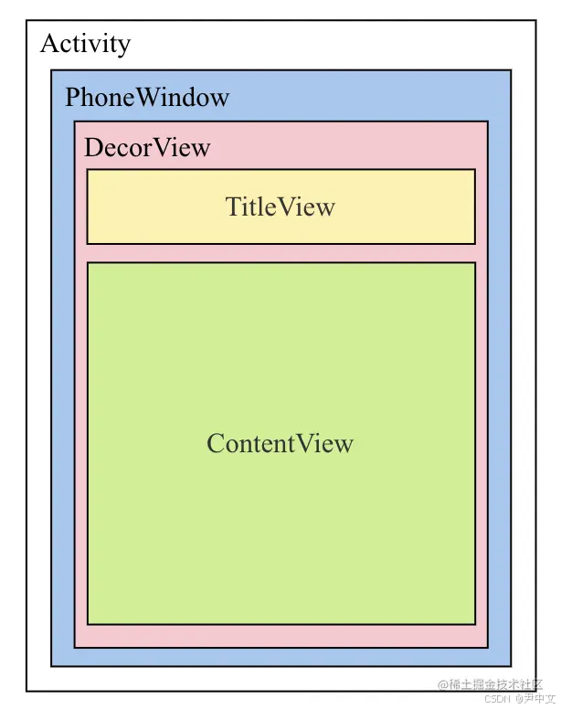 Activity 的顶级View-- DecorView加载介绍-CSDN博客
