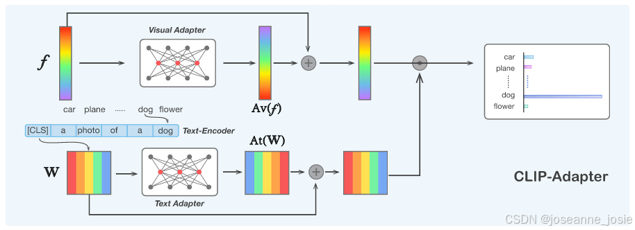 读论文笔记-CLIP-Adapter：用Adapter fine-tuning替代prompt-tuning-CSDN博客