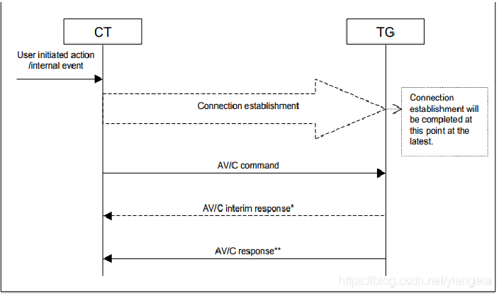 AVRCP协议-CSDN博客