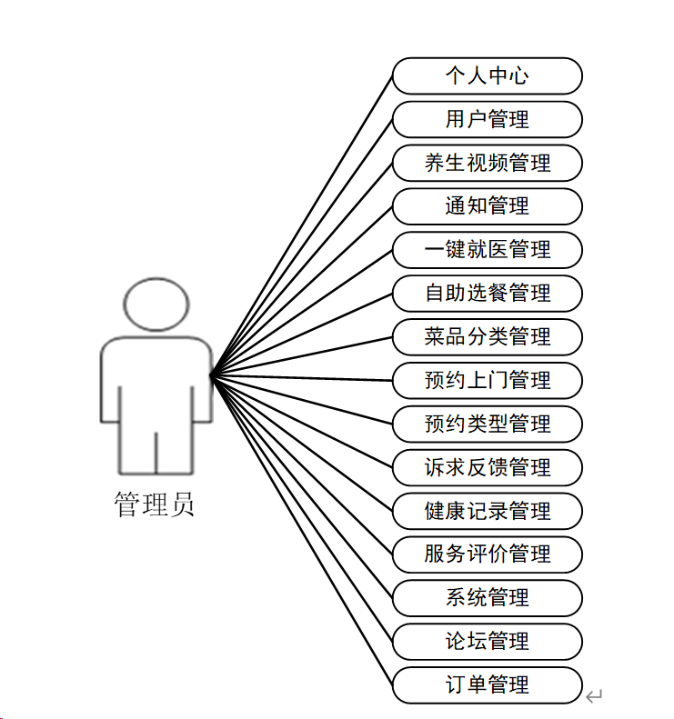 计算机毕设 java 社区养老服务系统 计算机毕设 Java 社区养老综合服务平台 社区老年人健康与生活服务管理系统-CSDN博客