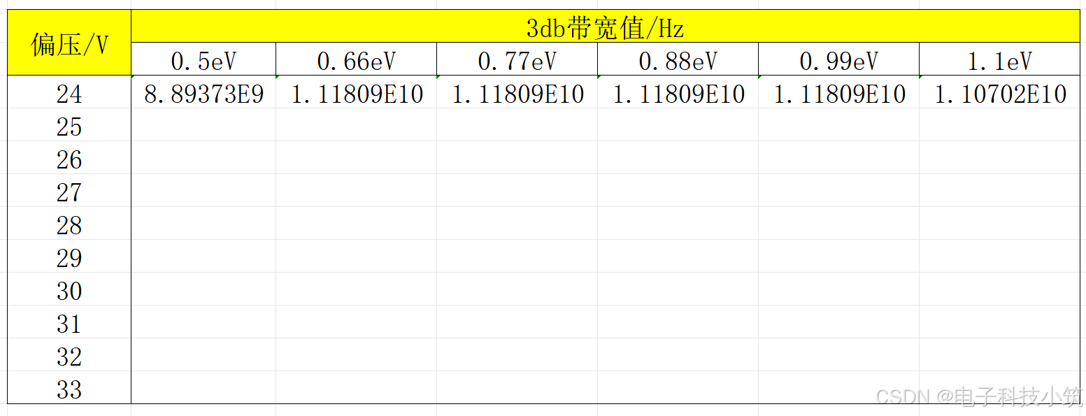 Origin8.5.1学习笔记(11) --提取不同偏压对应的3db带宽画图_origin kde 绘图是采用的什么带宽准则?-CSDN博客