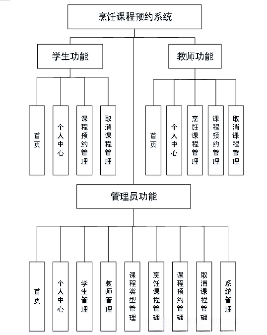 java/php/net/python烹饪课程预约系统【2024年毕设】-CSDN博客