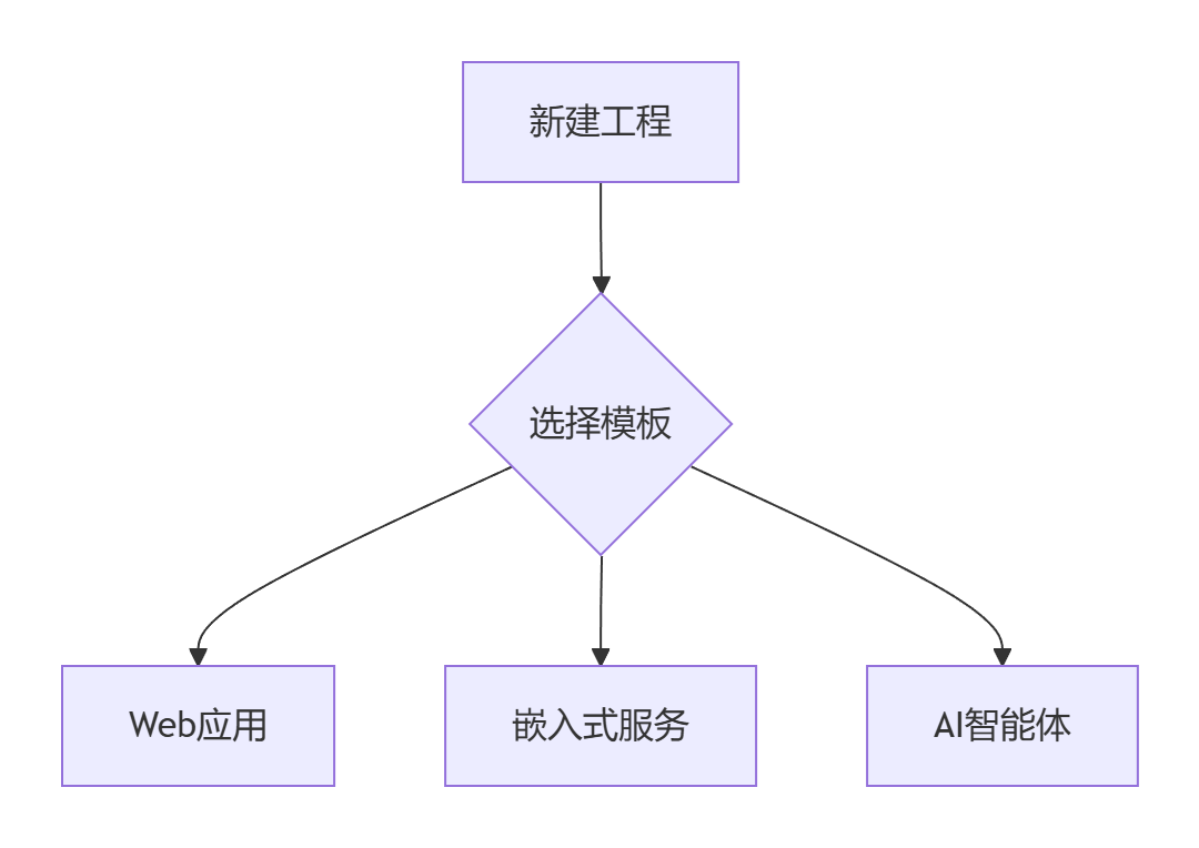 华为仓颉编程语言的 开发实践与工具链 详解_仓颉开发工具-CSDN博客