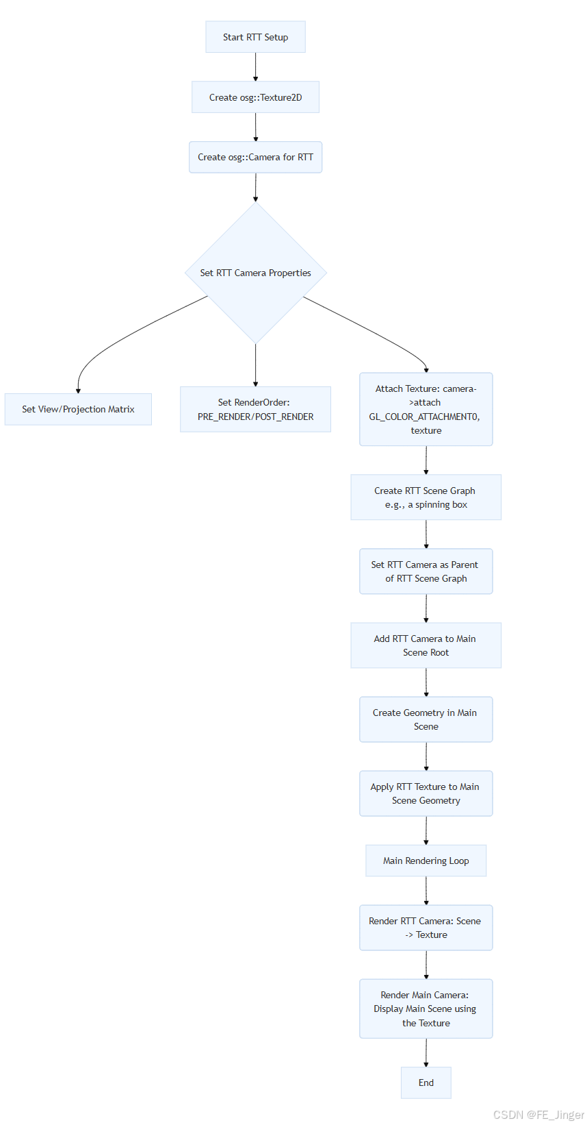 OSG RTT：渲染到纹理技术详解Texture2D、Image转换读写-CSDN博客
