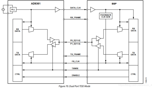 AD9361 CMOS双端TDD模式，实现2R通道接收基带I/Q数据率为64Msps的数据,接收增益大于40dB。_ad9361采样率-CSDN博客