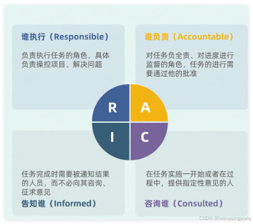 RACI 模型：破解团队协作困局的黄金法则_raci模型-CSDN博客