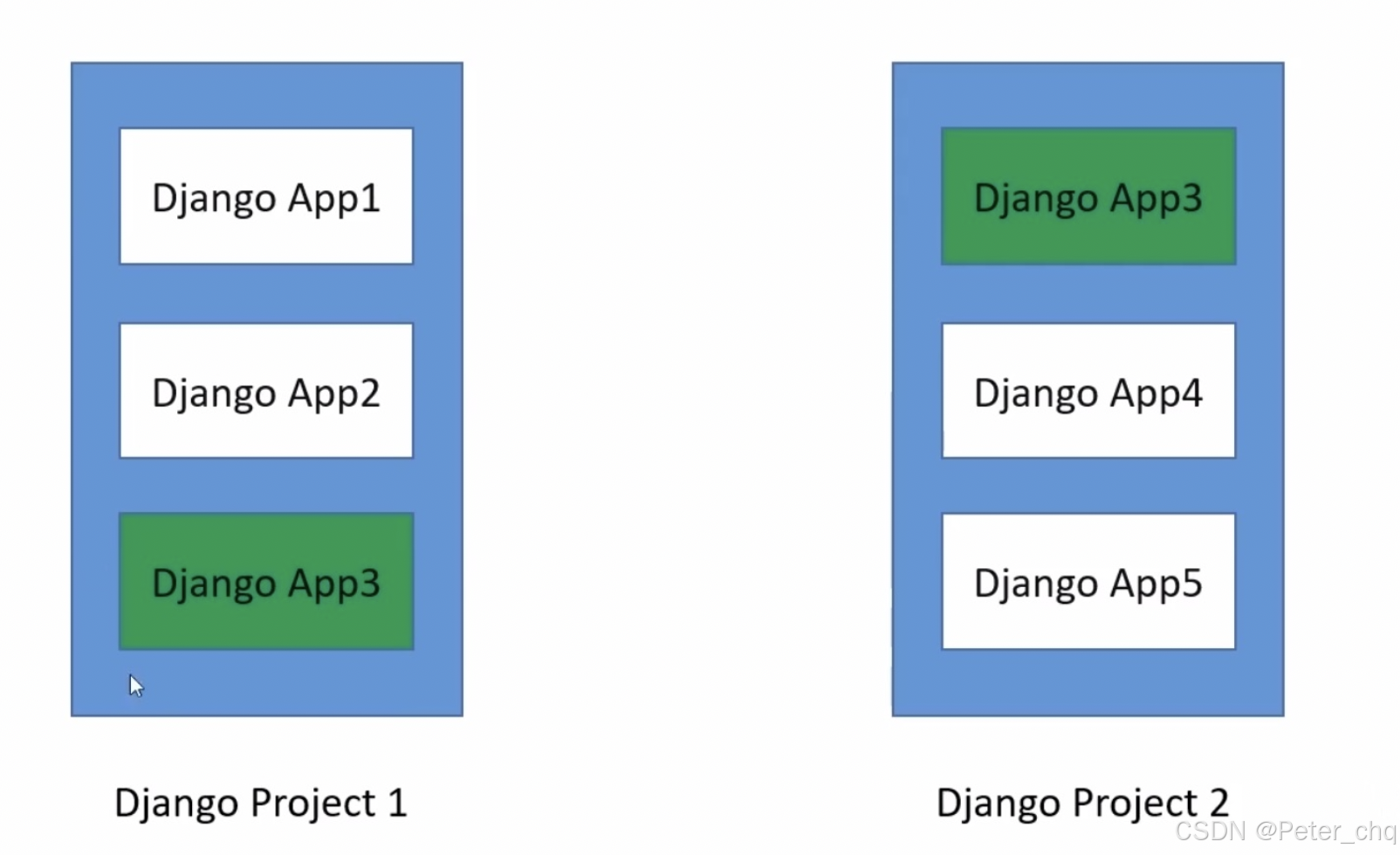 Django快速入门-CSDN博客