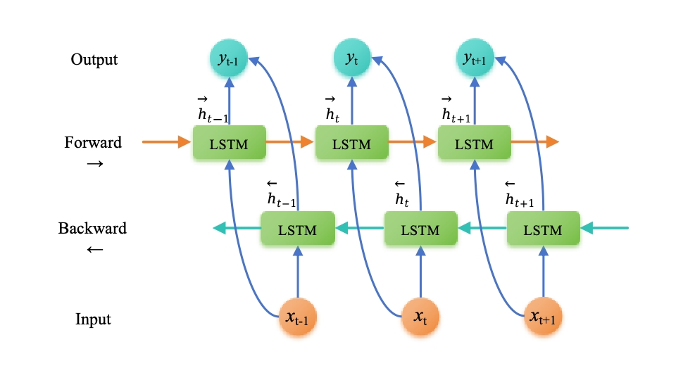 自然处理语言NLP：LSTM门控机制及其代码实现、GRU、BiLSTM-CSDN博客