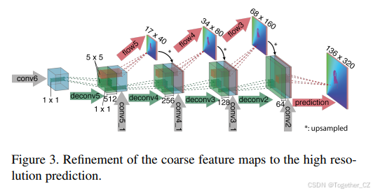 FlowNet: Learning Optical Flow with Convolutional Networks——使用卷积网络学习光流 ...