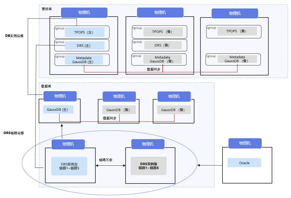 商用场景下部署云数据库GaussDB管理平台（TPOPS）单机房场景_tpops安装规格最大支持5000个节点-CSDN博客
