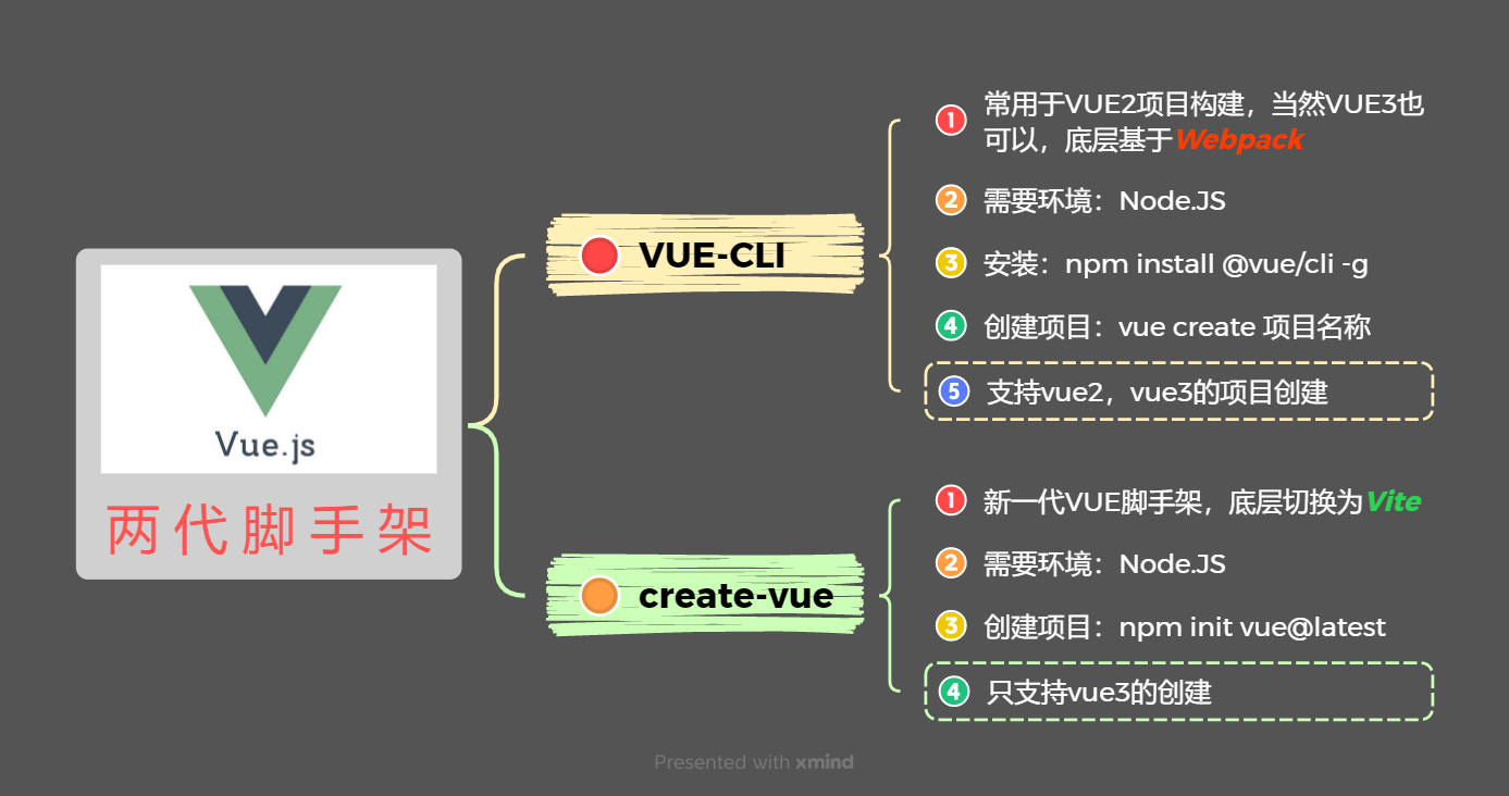 Vue 3 基础教程：从入门到精通_vue3教程-CSDN博客