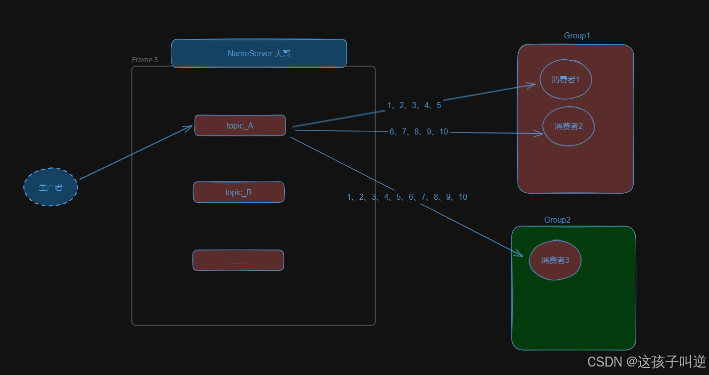 Rocketmq 扩展 Docker安装,springboot继承 Springboot继承rocket Csdn博客