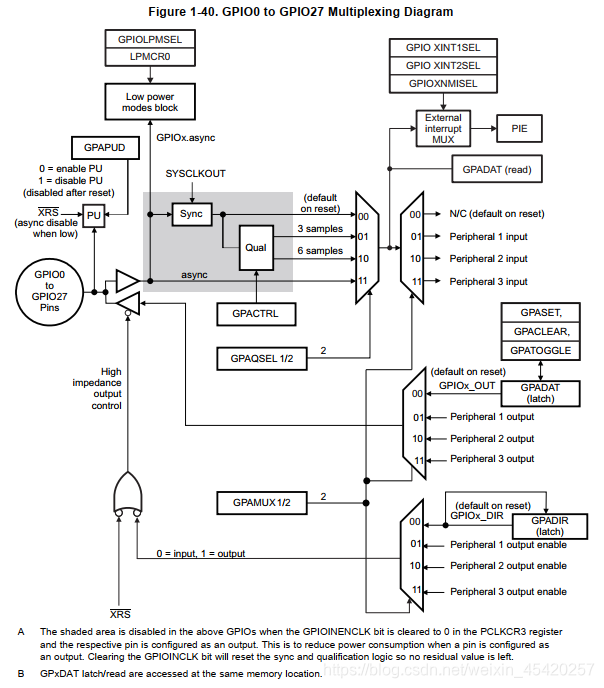 走进DSP28069 （2）- GPIO_ti 28069 设置gpio-CSDN博客