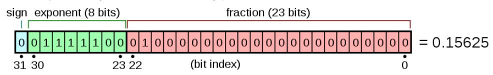 IEEE-754 浮点数全解析：float 的结构、规格化数与范围详解_ieee float 24位 解析 float-CSDN博客