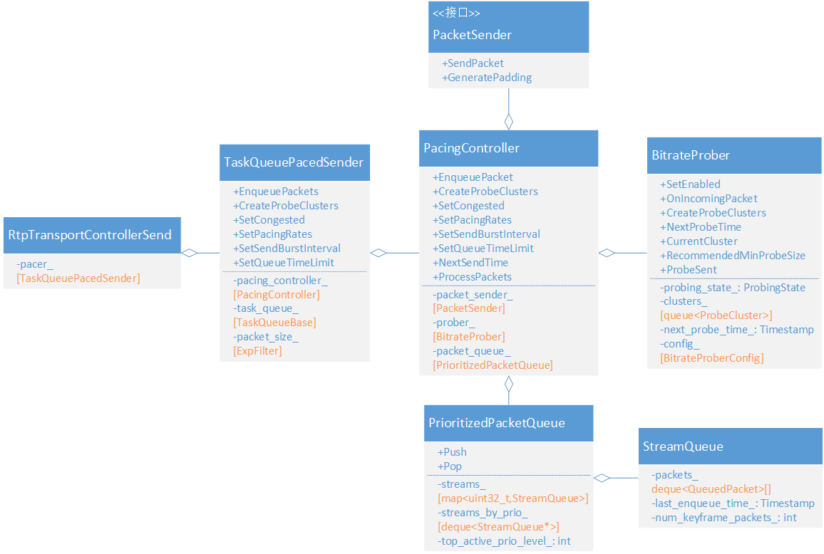 【音视频】WebRTC-Pacer_webrtc pace-CSDN博客
