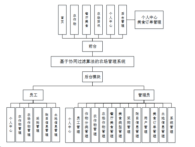 计算机毕业设计springboot基于协同过滤算法的农场管理系统的设计与实现 基于spring Boot框架的农场信息化管理系统设计与实现 Spring Boot驱动下的农场综合管理系统开发与