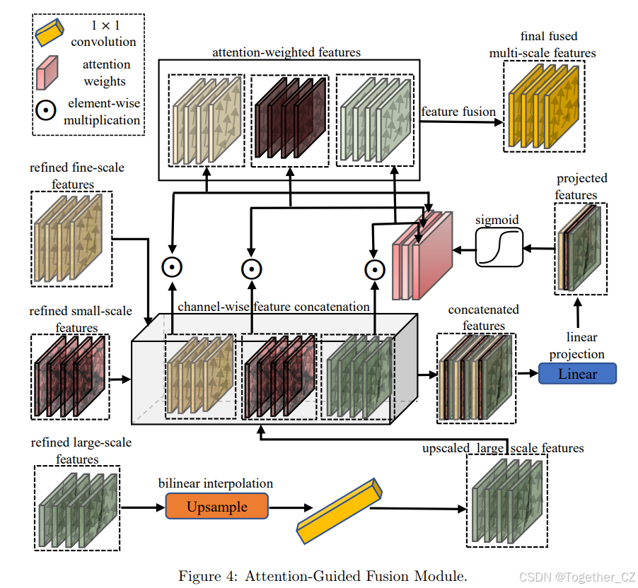 Self-Supervised Multi-Scale Transformer with Attention-Guided Fusion ...