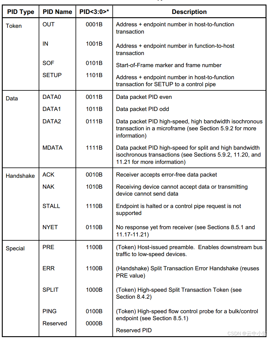 USB2.0之协议规范——信息包(packet)与传输(transfer)_usb packet-CSDN博客