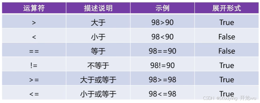 3第三章节python中所有运算符运算规则和优先级最详细解释(算术运算符、复制运算符 、比较运算符 、逻辑运算符 、位运算符)python