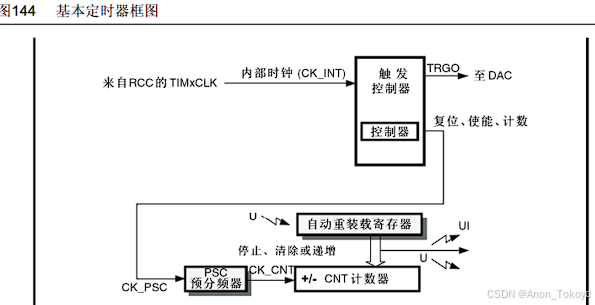 Stm32学习笔记3 初识定时器 定时器定时中断 Stm32预分频器 Csdn博客