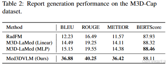 【论文阅读】Med3DVLM: An Efficient Vision-Language Model for 3D Medical Image ...