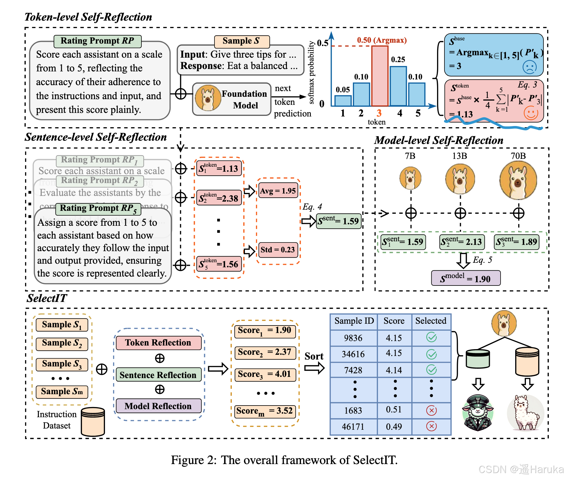 data selection调研(ml&llm) -01 SelectIT: Selective Instruction Tuning for ...